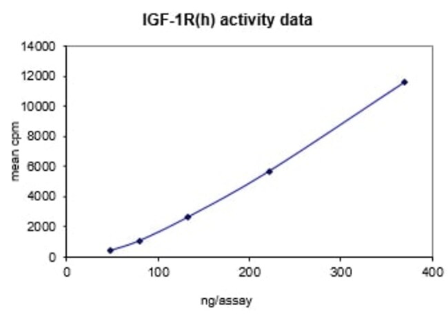 Eurofins DiscoverX IGF-IR ( 1-958) Protein, Active Quantity: 20 μg:Recombinant | Fisher Scientific